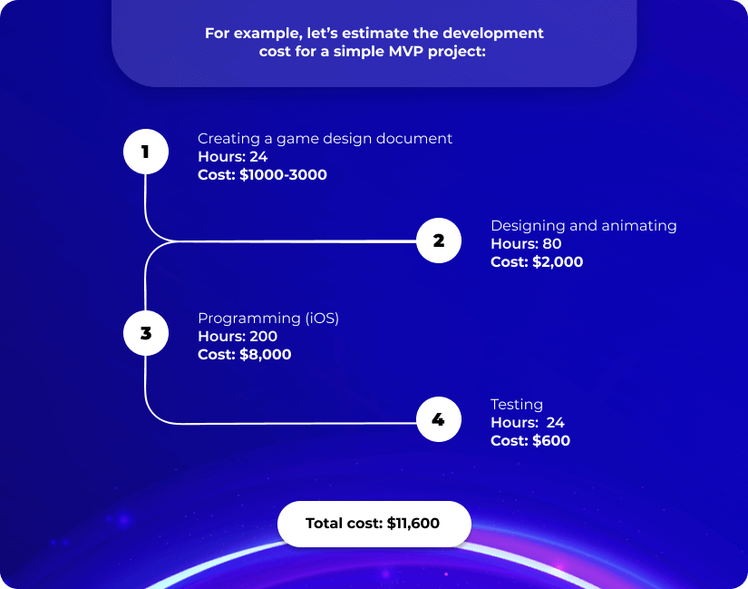 Mobile Game Development Cost - Whimsy Games