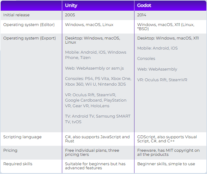Godot vs Unity: The Ultimate Showdown for Game Developers
